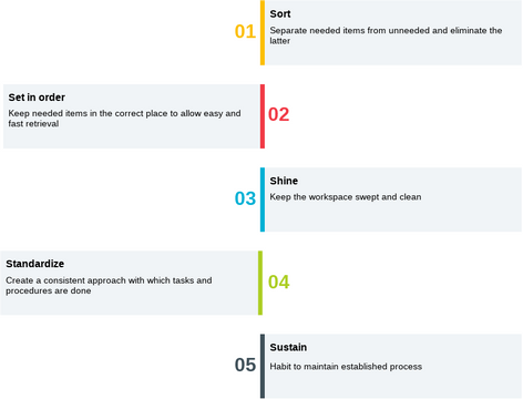 5S Framework | Visual Paradigm User-Contributed Diagrams / Designs